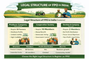 Legal Structure Of FPO In India Explained | Farmer Producer Company ...